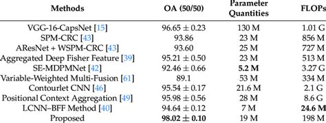 Complexity Comparison On Rsscn Dataset Download Scientific Diagram