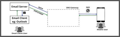 Php Sms Integration Smtp Api And Notifications Platforms