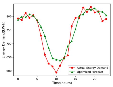 Energies Free Full Text Multi Feature Data Fusion Based Load
