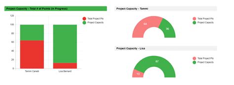 How To Visually Show Capacity On Dashboard Smartsheet Community