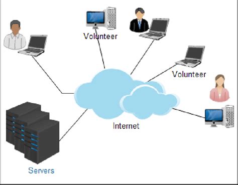 volunteer computing a brief introduction by gaurav kumar medium