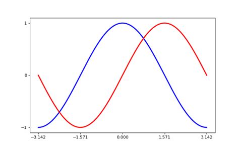 Matplotlib Plotting Scipy Lecture Notes
