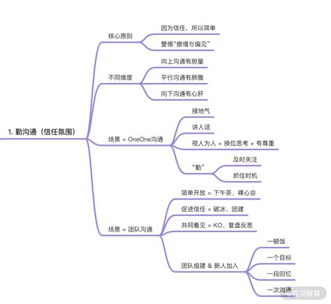 成为会带团队的技术人 勤沟通：在信任的基础上，让沟通简单且纯粹成为带团队的技术人 Csdn博客