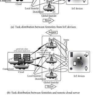 Proposed Fog Computing Based Beam Allocation And Task Distribution