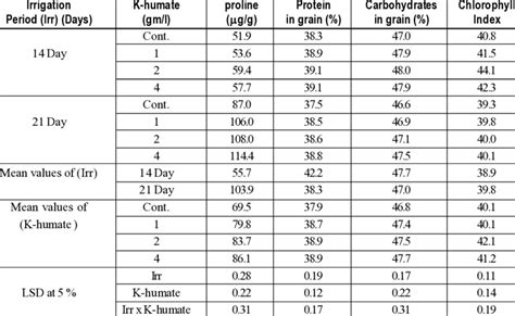 Effect Of Potassium Humate Foliar Spray On Biochemical Characteristics