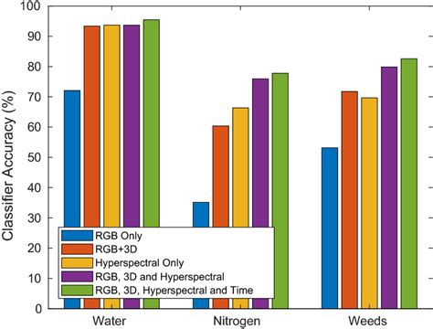 Comparison Of Classifier Cross Validation Accuracy As A Function Of The