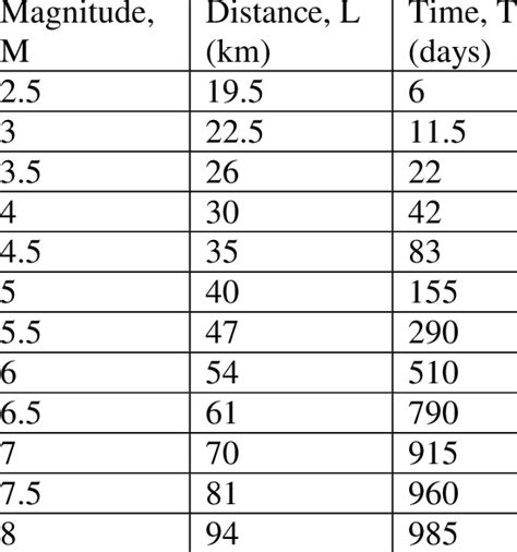 Window Algorithm For Aftershocks Gardner And Knopoff 1974 Download