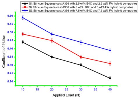 Load Vs Coefficient Of Friction For Different Weight Percentage Of B4c Download Scientific