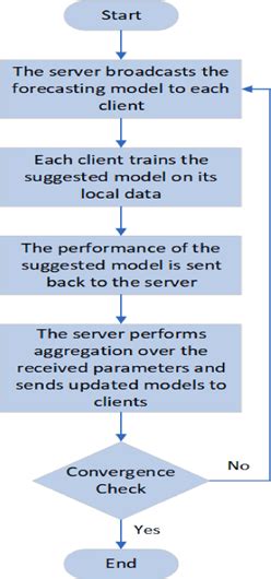 Federated Learning Decentralized Deep Learning Technology