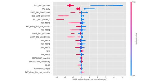 Exploratory Data Analysis And Predictive Modeling Of Credit Card Default Payments In Taiwan