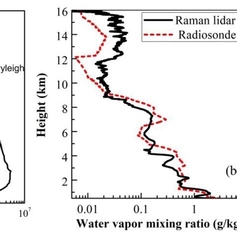 The Measured Range Corrected Signal Of Lidar Returns The Retrieved Download Scientific Diagram