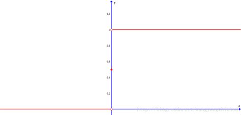 Tensorflow训练logistic回归tensorflow 逻辑回归 高维输入训练 Csdn博客