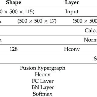 Detailed Layers And Shape In Multi Source Fusion Hypergraph Convolution