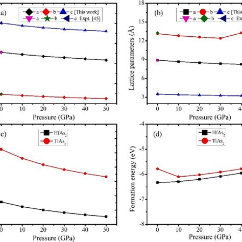 Variation Of Lattice Parameter A HfAs 2 And B TiAs 2 C Volume