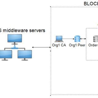 PDF E Voting System Using Hyperledger Fabric Blockchain And Smart Contracts