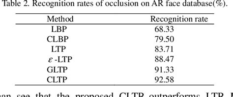 Table 2 From A Completed Model Of Local Ternary Pattern For Face