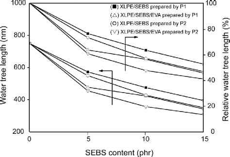 Figure 8 From Effect Of Sample Preparation On Water Tree Resistance Of