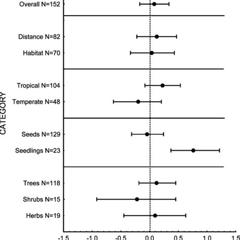 Pdf The Distance Dependence Prediction Of The Janzen Connell Hypothesis A Meta Analysis
