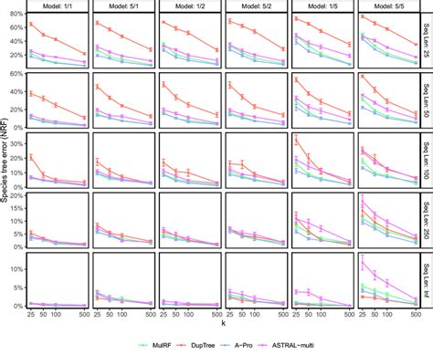 species tree error on s100 data set we compare the species tree error