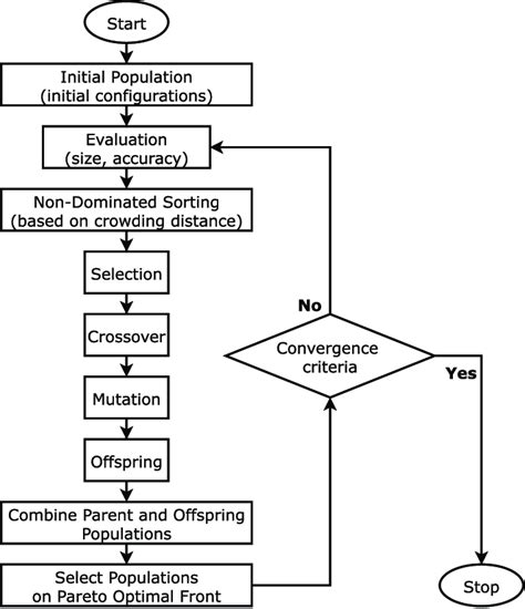 Flowchart Of Nsga Ii Download Scientific Diagram