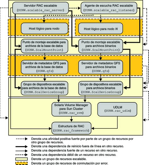 Configuraciones antiguas Guía de servicio de datos de Oracle para Oracle Real Application Clusters