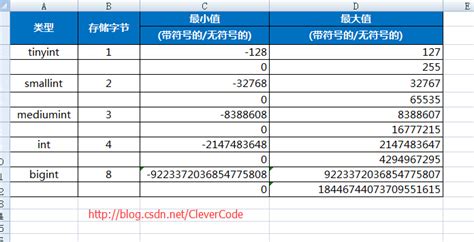 Mysql整型存储字节与最大长度设置整形最大长度 Csdn博客