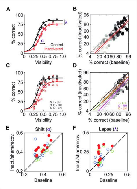 ml inactivation causes face detection deficits a face detection