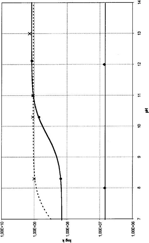 The Logarithm Of The Rate Constants For The Reaction Of Co À Download