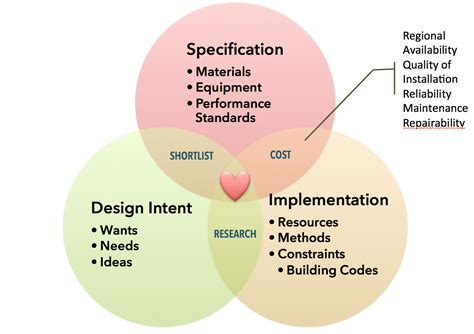 The Design Process Bfreehomes