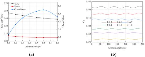 Aerospace Free Full Text Influence Of Aerodynamic Interaction On Performance Of