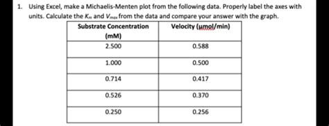 1 using excel make a michaelis menten plot from the following data
