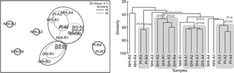 Nmds Left Panel And Cluster Right Panel Analyses Based On Download Scientific Diagram