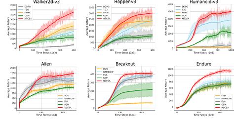 figure 4 from neural episodic control with state abstraction semantic