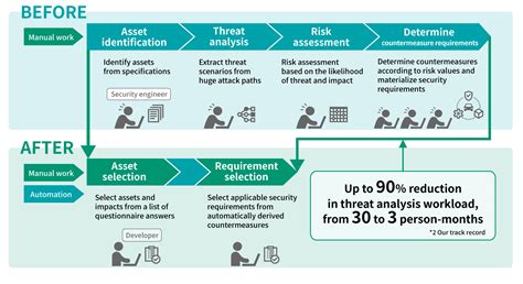 Automotive Cyber Security Innovations Verzeuse™ Series Panasonic Automotive Systems Co Ltd