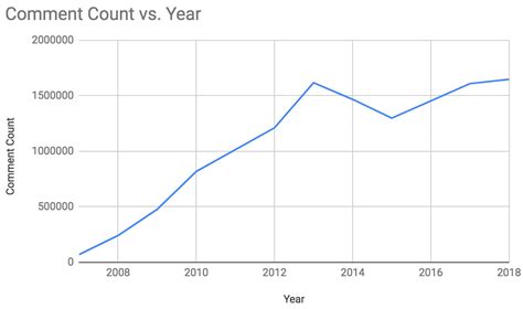 Trends On Hacker News Activity Growth Community Austin G Walters