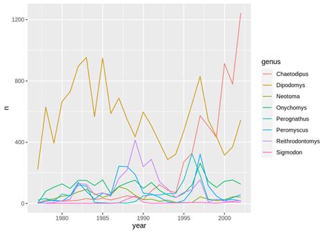 Line Chart With Multiple Series Ggplot2 2024 Multiplication Chart