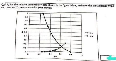 Solved Q3 Afor The Relative Permeability Data Shown In The
