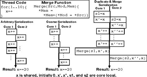 Figure 1 From Poster An Architecture And Programming Model For Accelerating Parallel