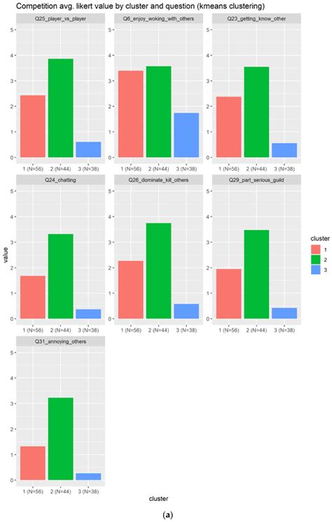 Sensors Free Full Text Clustering Users To Determine The Most Suitable Gamification Elements