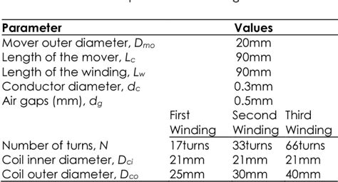 Table 1 From Force Characterization Of A Tubular Linear Electromagnetic