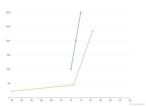 Echarts中横坐标显示为time，使用手册echarts Type Time Csdn博客