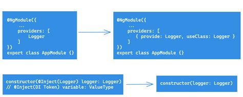 Angular 依赖注入 全面解析依赖注入是前端开发者也是 Angular 开发者一道很难迈过去的坎，依赖注入到底是 掘金
