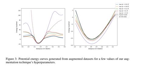 2023 Expanding The Extrapolation Limits Of Neural Network Force Fields Using Physics Based