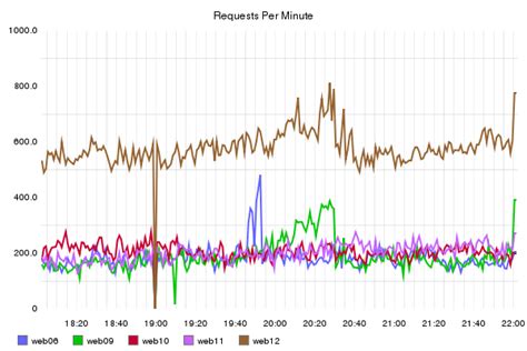 Movingaverage Broken For First N Data Points When Using Wildcards
