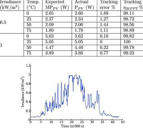 MPPT System Error And Efficiency At Different Irradiance And