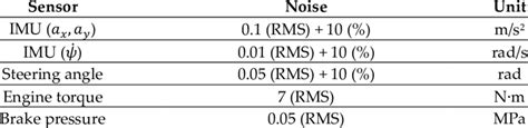 Sensor Configuration For Simulation Download Scientific Diagram