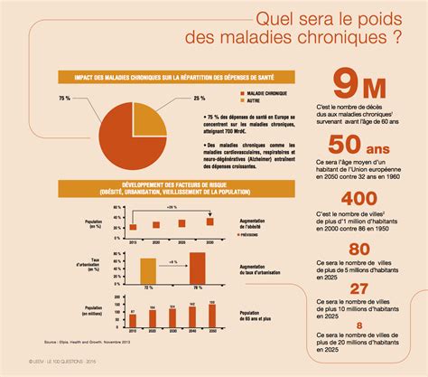 Objet Connecté E Santé Et Maladies Chroniques Mba Mci