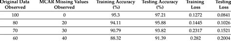 Results For Single Sensors Approach Using Accelerometer For Up Fall