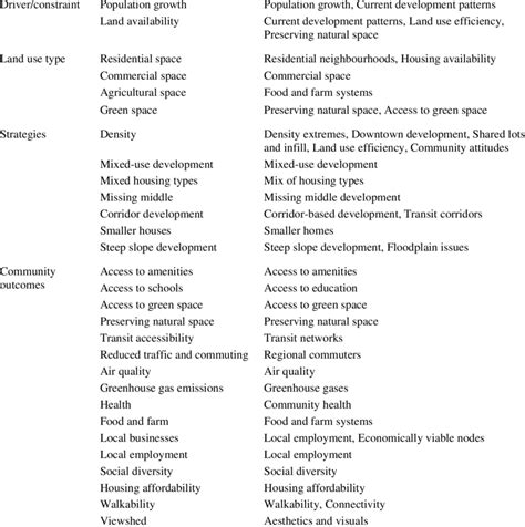Data Coding And Systems Model Elements Element Type Element Codes Download Scientific Diagram