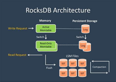 Rocksdb零基础学习二 Memtable And Walwrite Ahead Log Lavender Segmentfault 思否